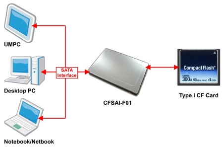 CF to 2.5 inch SATA Serial ATA interface HDD memory card reader adaptor ...