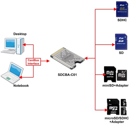 sd sdhc mmc card to cardbus pc card reader adapter memory sdcba-c01