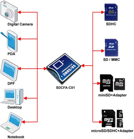 sdcfa-co1 sdhc sd mmc to cf type II reader adaptor memory card reader ...